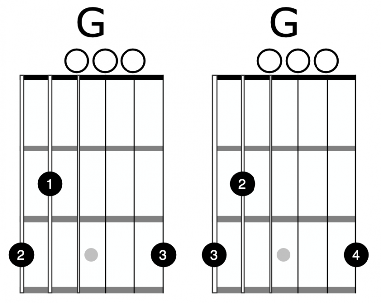 G Major Guitar Chord - Beginner Guitar AcademyBeginner Guitar Academy