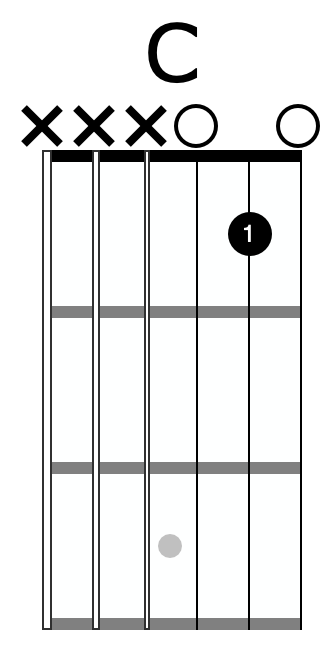 C Major Guitar Chord - Beginner Guitar AcademyBeginner Guitar Academy