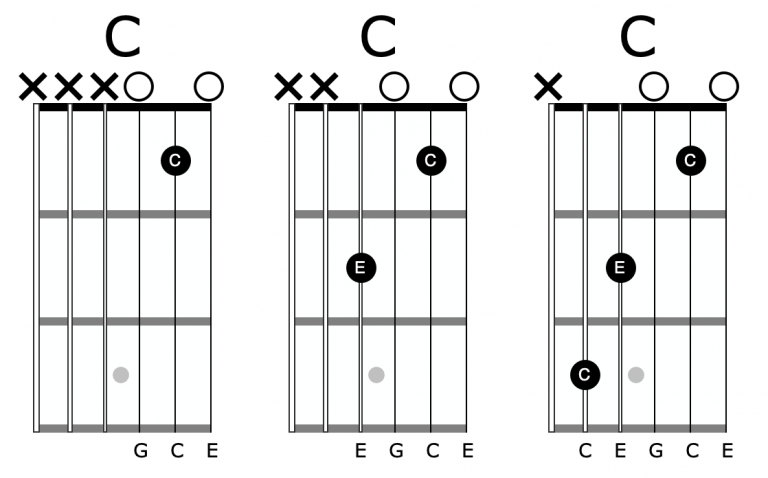 C Major Guitar Chord - Beginner Guitar AcademyBeginner Guitar Academy