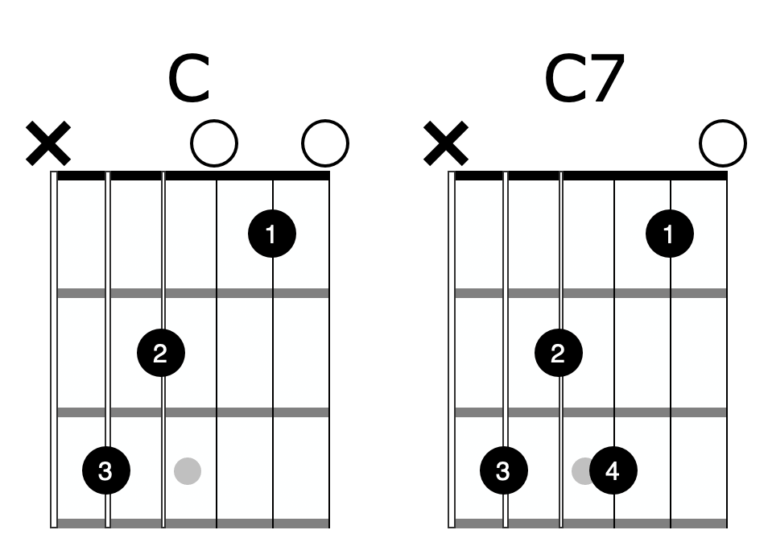 How To Play Dominant Seventh Chords - Beginner Guitar AcademyBeginner ...